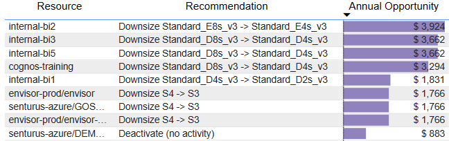 Democratizing FinOps: What's Your Score?